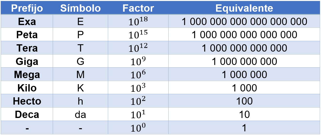 Múltiplos y submúltiplos en electrónica